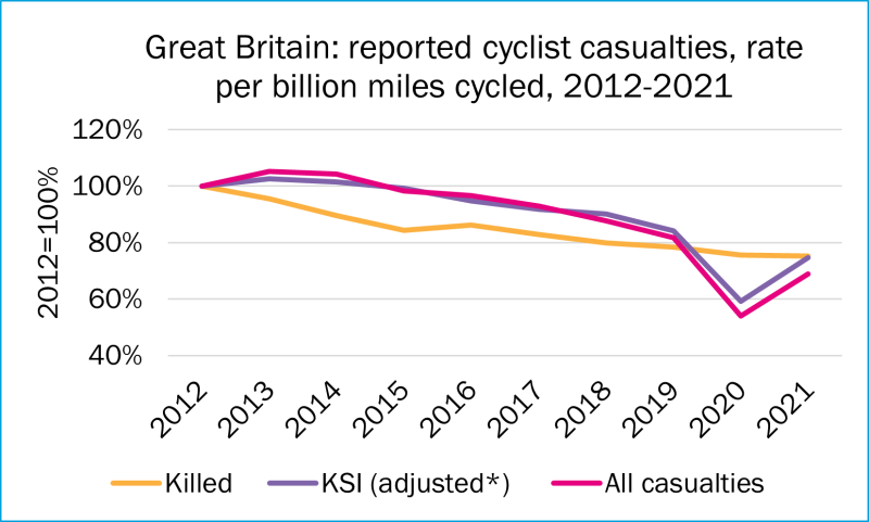 Road safety and cycling: overview | Cycling UK
